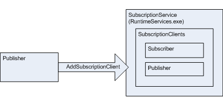 Code rant: How MassTransit Publish and Subscribe works